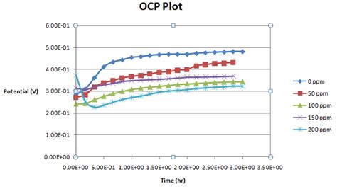 87 Questions With Answers In Ocp Science Topic