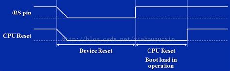 Dsp Tms320c6000基础学习（7）—— Bootloader与vectortable Csdn博客