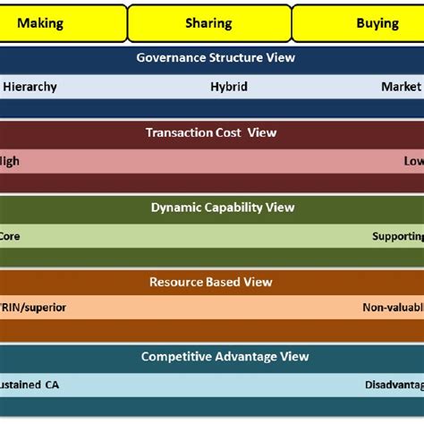 Conceptualisation Of Capability Sourcing Download Scientific Diagram
