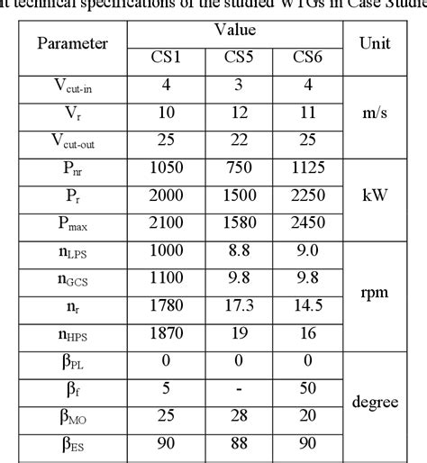 table 1 from detection and classification of faults in pitch regulated