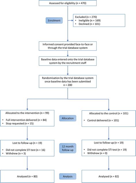 Safetxt A Pilot Randomised Controlled Trial Of An Intervention