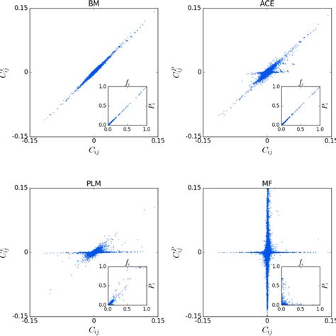 Comparison Of Different Methods The Panels Show Histograms Of Hamming