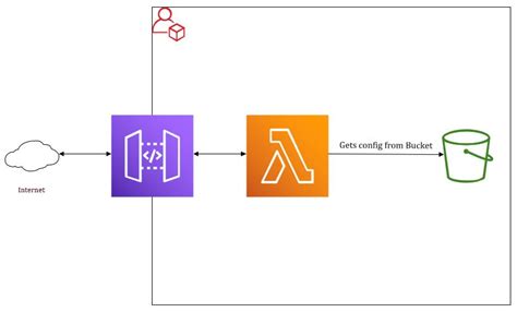 Read My Newest Blog Post On How To Create A Serverless Dyndns Using Aws
