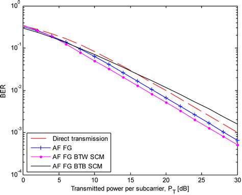 Ber For Dpsk Modulated Ofdm System And Ofdm Af Fg Relay System With And Download Scientific