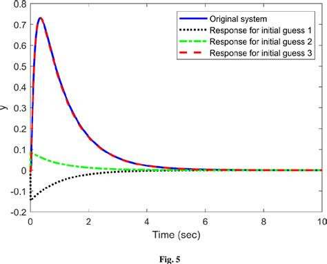 Table 6 From Reduced Order Approximation Of Bilinear Systems Using A