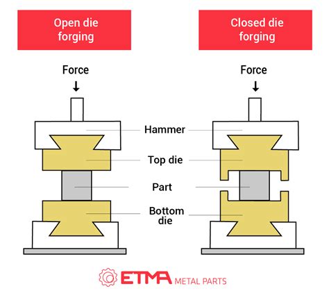The Cold Forging Process At Etma Part Ii Etma Metal Parts