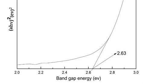How Can The Absorption Coefficient Be Calculated Using Tauc Plot Researchgate