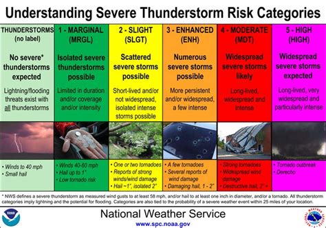 Understanding National Weather Service Color Coding