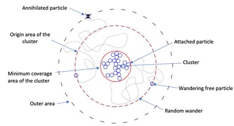 The Schematic Concept Of The Dla Growth Algorithm With A Minimum Download Scientific Diagram