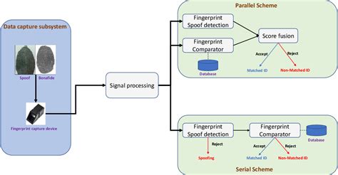 Figure 2 from Deep Learning based Fingerprint Presentation Attack Detection: A Comprehensive ...