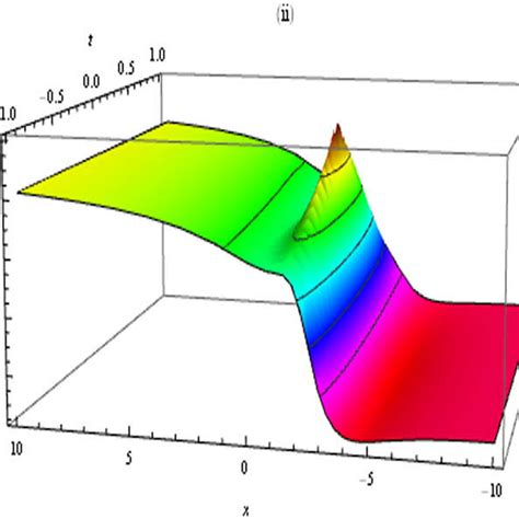 The Graphs Of The Solution Ux T In Equation 7 Are Shown Via