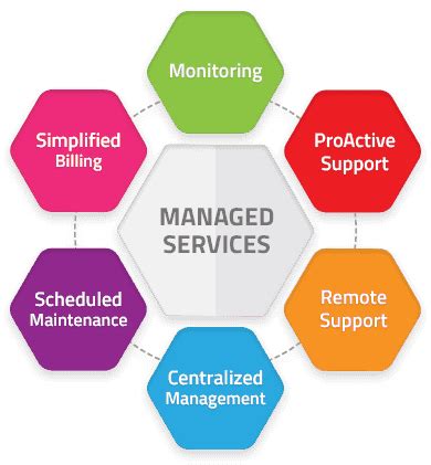 What is a MSP? | Why Need Managed Service Provider?