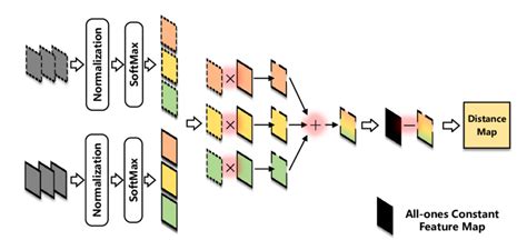Diagram Of Computing Softmatch Distance Between Two Feature Maps Here