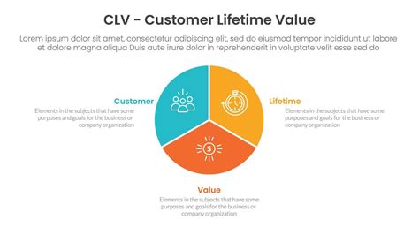 Clv Customer Lifetime Value Infographic 3 Point With Circle Pie Chart
