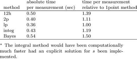 Computational Times Download Table