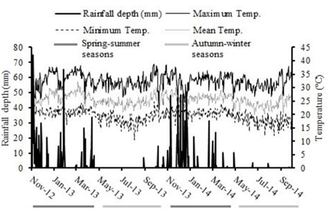 Rainfall Depth Mm And Maximum Mean And Minimum Temperatures °c