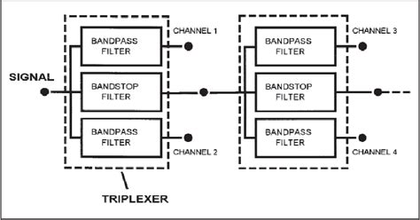 Figure 1 From Microwave Multiplexer Design Based On Triplexer Filters Semantic Scholar Figure 1 From Microwave Multiplexer Design Based On Triplexer Filters Semantic Scholar