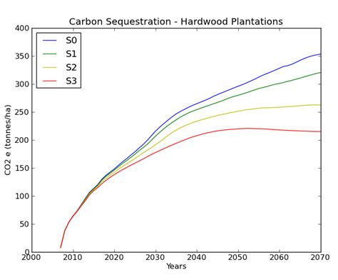 Temporal Dynamics And Variation In Carbon Sequestration For A