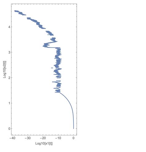 Plotting Phase Plot Producing An Empty Output Mathematica Stack