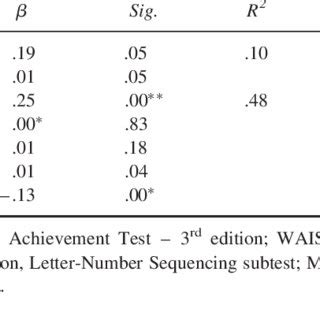 Standardised Beta Coefficients For Regression Model To Predict