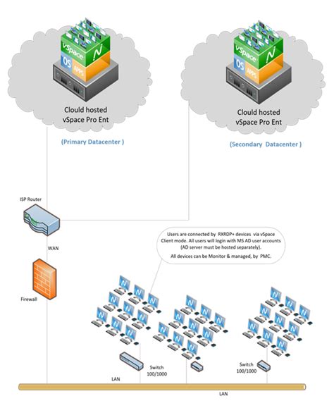 Best Pro VDI Solution Providers In Malaysia SS Group