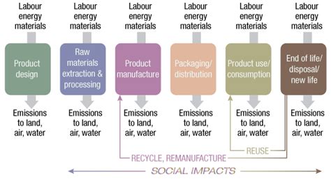 Life Cycle Assessment Circular Economy Asia