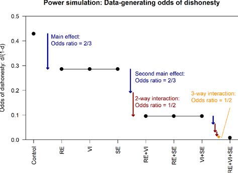 table 1 from revisiting revise re testing unique and combined effects