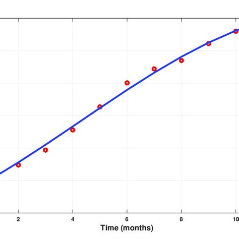 Simulation Results Showing The Fractional Dynamics On The Infected Download Scientific Diagram