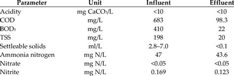 Additional Influent And Effluent Characterization Download Scientific Diagram