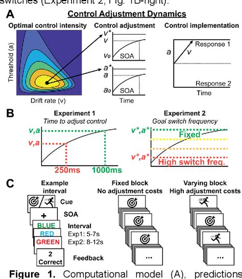 Figure 1 From The Cost Of Adjusting Cognitive Control A Dynamical Systems Approach Semantic