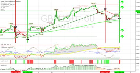 pivot point trading for fx gbpusd by fxpiptitan1 — tradingview