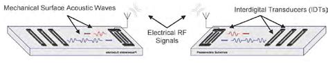 Figure 1 From Design Of A Programmable Saw Correlator Using Binary