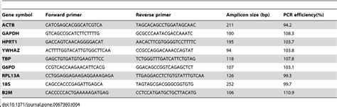 Primer Information For The Selected Candidate Reference Genes