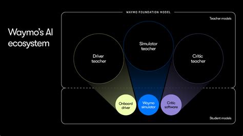 Waymo Offers A Peek Under Their Ai Hood And Keeps Growing
