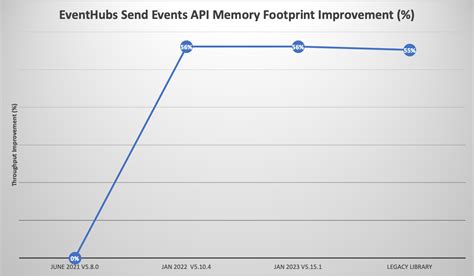 Reliability And Performance Improvements In The Event Hubs Client