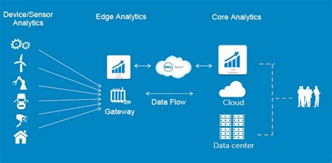 IoT Architectures For Edge Analytics RTInsights