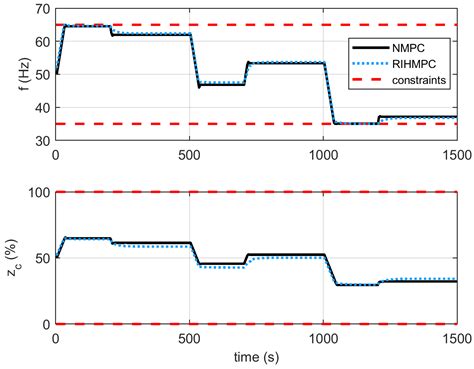 Embedded Mpc Strategies For Esp Lifted Oil Wells Hardware In The Loop Performance Analysis Of