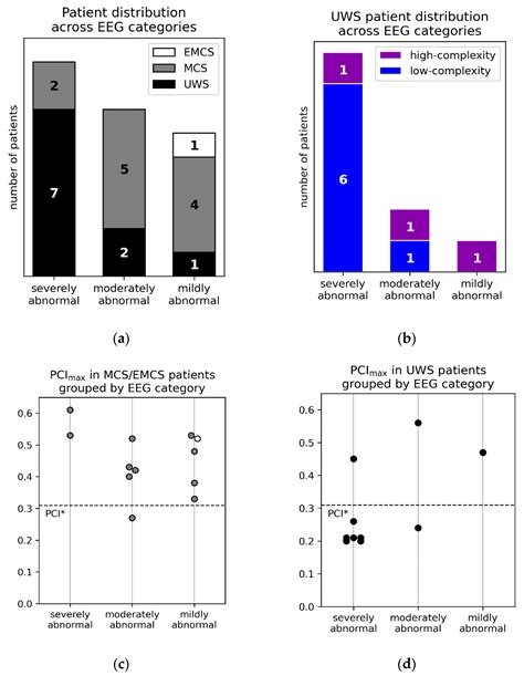 Detecting The Potential For Consciousness In Unresponsive Patients Using The Perturbational