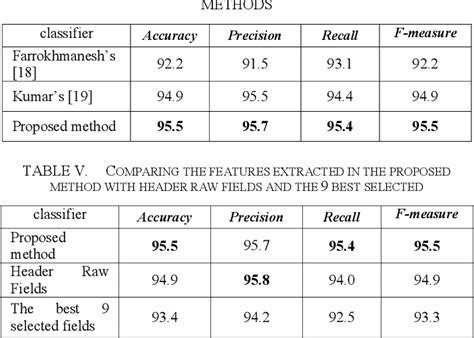 table v from an efficient approach for malware detection using pe header specifications