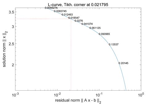 Observation And Inversion Of Aerosol Particle Size Distribution Over