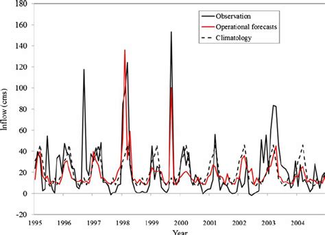 Comparison Of Reservoir Inflow Operational Inflow Forecasts And Inflow