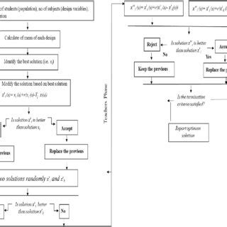 Algorithm of teaching learning based algorithm (TLBO) | Download Scientific Diagram