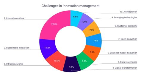 The 10 Biggest Challenges In Innovation Management In 2025 Itonics