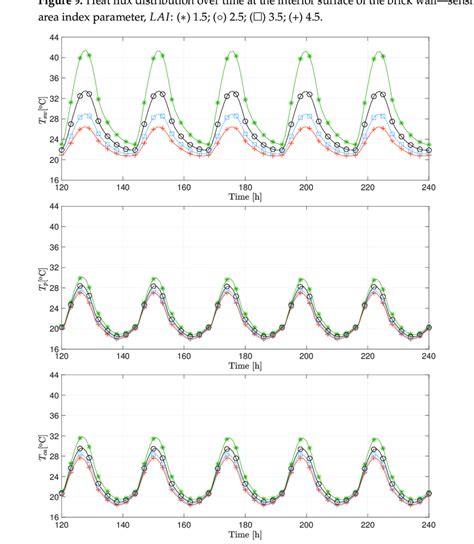 Facade Surface Temperature T Sw Above Plant Temperature T P In The