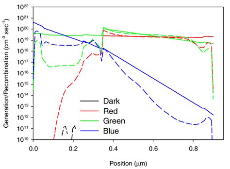 A Generation Solid Line And Recombination Rate Dashed Line