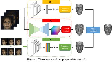 Figure 1 From 3d Face Shape Regression From 2d Videos With Multi