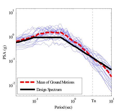 Pseudo Spectral Acceleration With 5 Damping For 22 Earthquake Events Download Scientific Diagram