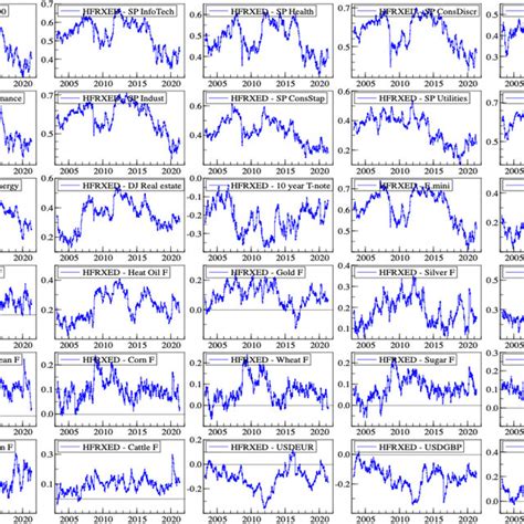 Hfrxed Event Driven Strategy Dynamic Correlations Download Scientific Diagram