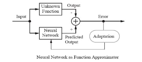 Neural Network As Function Approximator Hagan Demuth And De Jesús