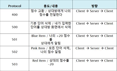 Github Jaero0725bugitextgame Java Swing으로 만든 부기타자게임 1p 2p Client